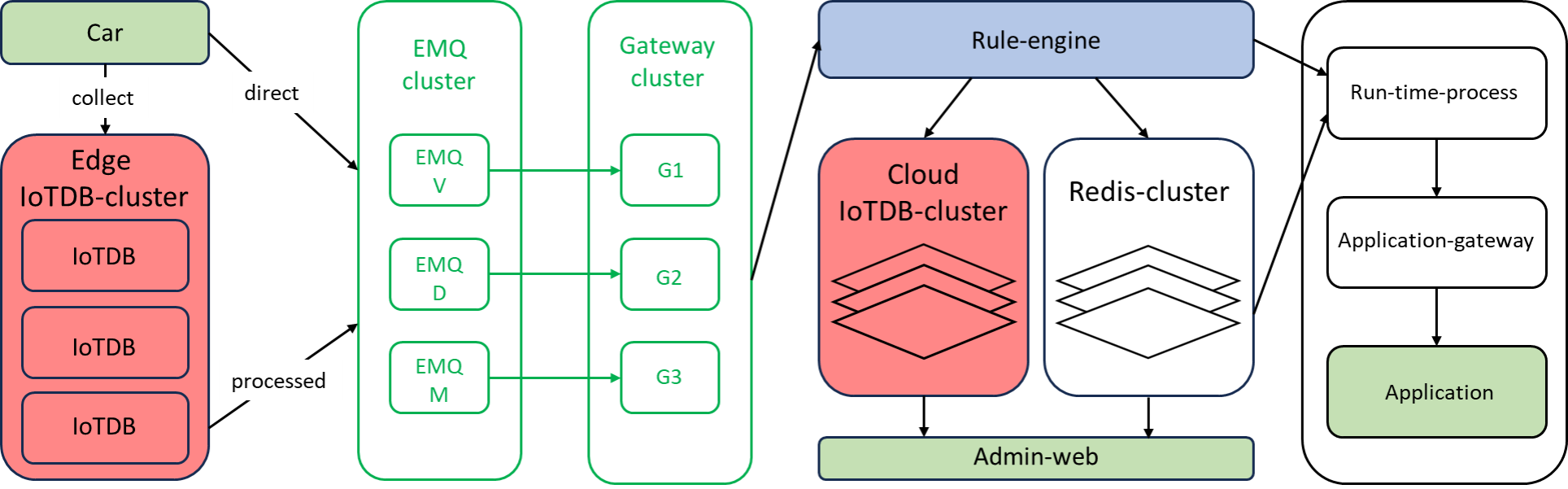 Case Study: Optimizing Changan Automobile's V2X Platform with Apache IoTDB-天谋科技IoTDB